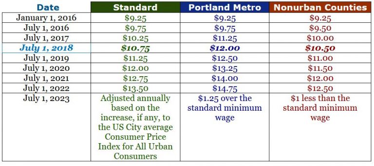 Oregon Minimum Wage Earners to Get Raise on July 1 - The Corvallis Advocate